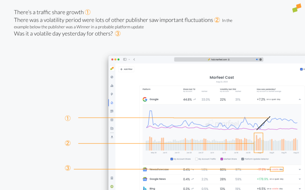 MarfeelCast for audience overview - Marfeel Docs